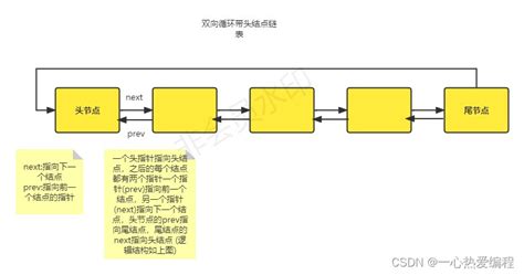 数据结构（期末总复习） 结构体成员的类型必须是基本数据类型 csdn博客