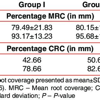 Comparison Of Percentage Root Coverage And Percentage Complete Root Download Scientific Diagram