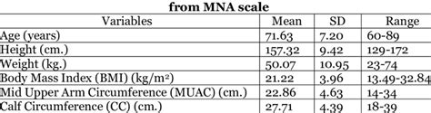 Descriptive Statistics Of Anthropometric Measurements Derived