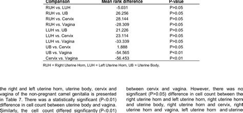 Dunns Multiple Comparisons Test For Cell Count Among Regions Of