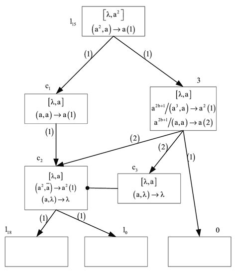 The Model Simulating Consecutive SUB ADD 1 Instructions Download Scientific Diagram