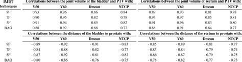 The Calculated Pearson Correlation Coefficients Between The Anatomical Download Scientific