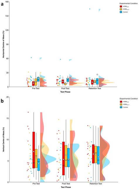 Box And Violin Plots With Raw Data Points Displaying Error Scores For