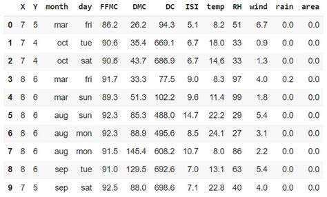 Github Abhijit2410forest Fire Prediction Model