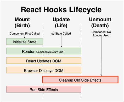 How To Use React Clean Up Function With Example By Kyosuke Ito Dev Genius