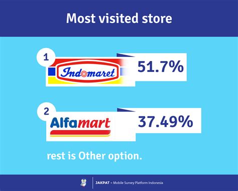 Indomaret Vs Alfamart Newstempo