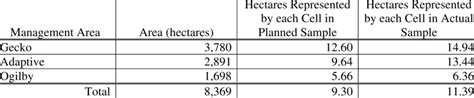 Sampling Intensity By Management Area In Planned And Actual Samples