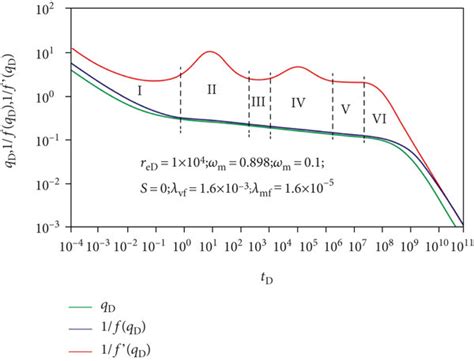 Type Curves Of Rate Decline For A Triple Porosity Reservoir Download Scientific Diagram