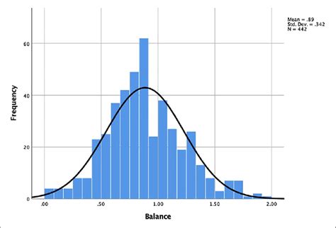 Graph Illustrating A Histogram Of Balance N 442 Download