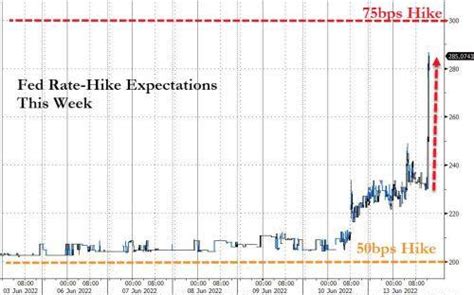 美联储“喉舌”放风：本周可能加息75个基点！会议市场通胀