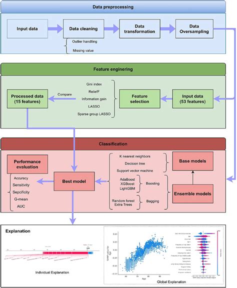 Frontiers An Explainable Machine Learning Based Prediction Model For Alzheimers Disease In