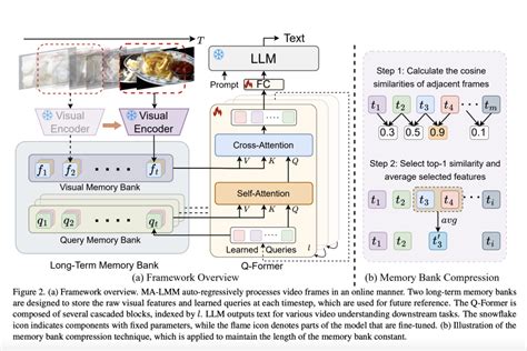 Meta Ai Presents Ma Lmm Memory Augmented Large Multimodal Model For