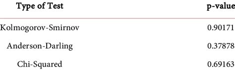 Goodness Of Fit Test Of The 3p Lognormal Distribution Of The Survival Time Download