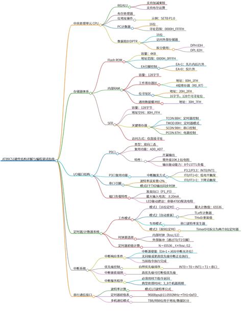 At89c51硬件结构详解与编程调试指南 Markmap思维导图模板库
