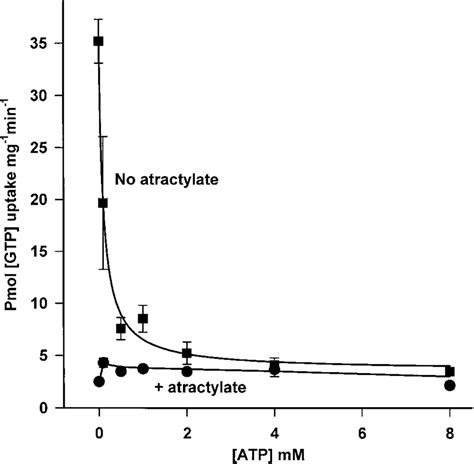Dose Response Curve Of Atp Concentration [atp] On [ 3 H]gtp Uptake In Download Scientific