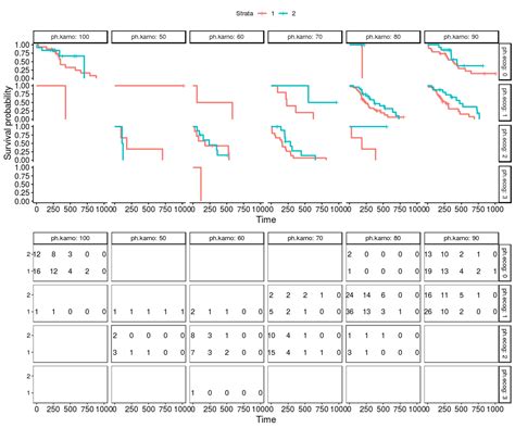 a workaround function for combining faceting and risk tables · issue 370 · kassambara survminer