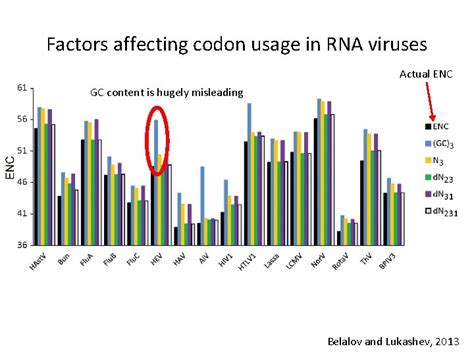 Viral Rna Nucleotide Content Is Affected By Innate