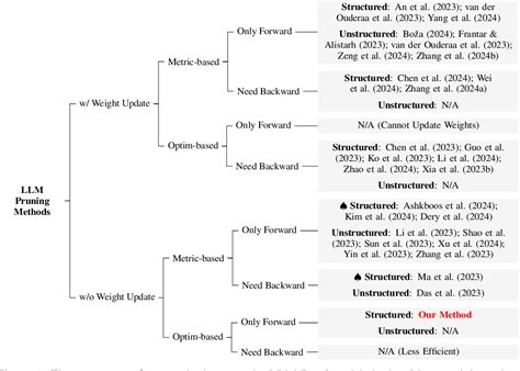 Optimization Based Structural Pruning For Large Language Models Without