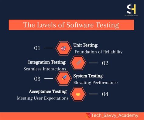 Tech Savvy Academy Llc On Linkedin Softwarequality Testinglevels
