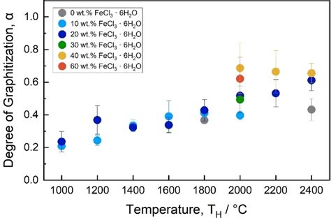 Degree Of Graphitization Of Carbonaceous Materials Synthesized With