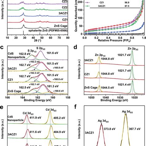 A Xrd Patterns Of Sphalerite Zns Pdf05 0566 Zns Cage Cz1 Cds