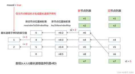 vue3 源码解析（7）— diff 算法源码的实现 vvu3dif算法 csdn博客
