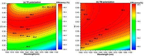 Applied Sciences Free Full Text High Efficiency Broadband Polarization Independent
