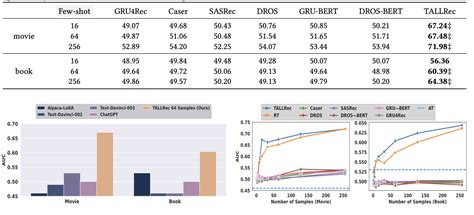 Paper Review TALLRec An Effective And Efficient Tuning Framework To Align Large Language