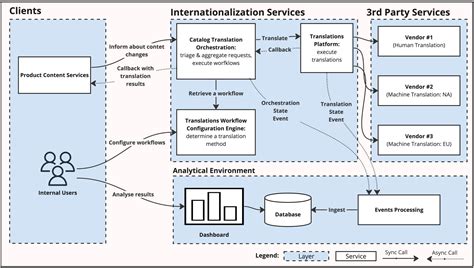About Wayfair Elastic Translation Workflows Trade Off Between