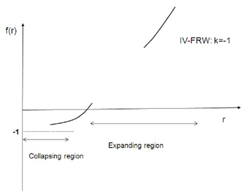 Behaviors Of The Curvature Function F R Download Scientific Diagram