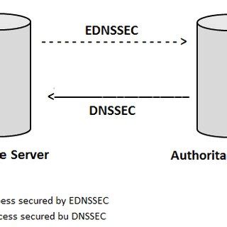 Processes Secured By DNSSEC And E DNSSEC Protocols Download Scientific Diagram