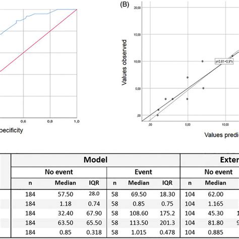 Bias Corrected And Accelerated Bca 95 Confidence Intervals After