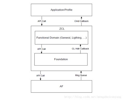 zigbee协议栈之zcl api简介 zigbee zcl csdn博客