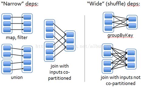 Spark中rdd的宽窄依赖下列哪些rdd操作会使rdd之间形成宽依赖关系 Csdn博客