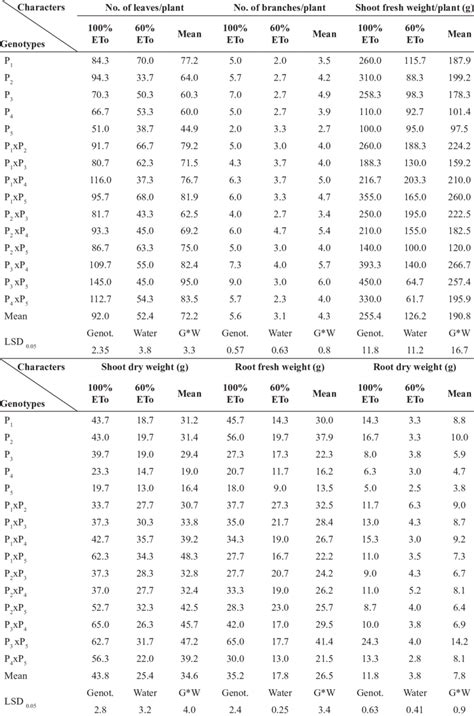Mean Performance Of Faba Bean Genotypes For Growth Characters Under