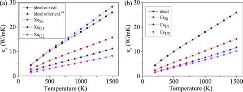 Variation of electronic thermal conductivity κ e for U3Si2 with a