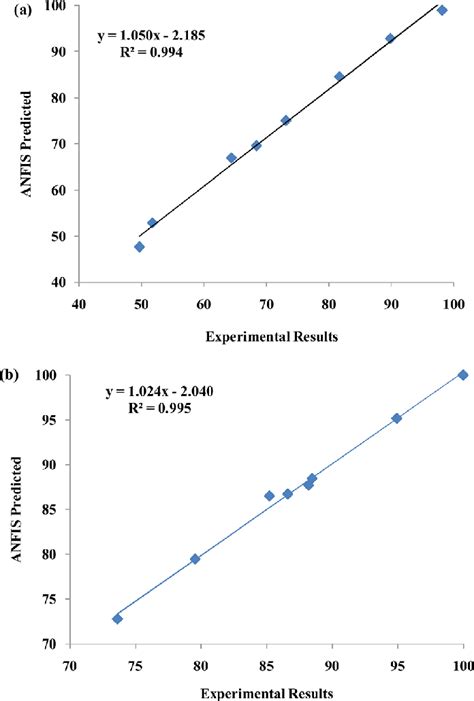 Anfis Predicted Values Versus Experimental Results For Testing Data Of