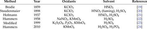 Summary Of Go Synthesis Methods Download Table