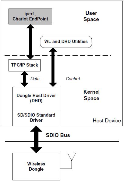 Wifi Dongle Overview