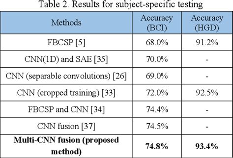 Table 2 From Multi Cnn Feature Fusion For Efficient Eeg Classification
