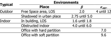 Path Loss Exponent And Shadowing Deviation Download Scientific Diagram