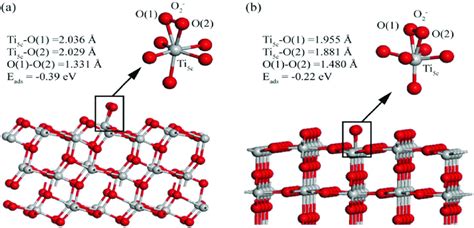 The Dft Calculation Simulated Interaction Of O 2 À With Download