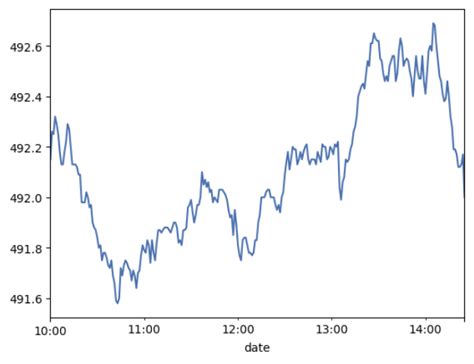 Descarga Datos Hist Ricos Desde Interactive Brokers Usando Python