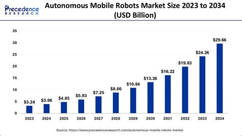 Autonomous Mobile Robots Market Size To Worth USD 29 66 Bn By 2034