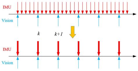 Robust Stereo Visual Inertial Odometry Using Nonlinear Optimization