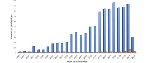 Evolution Of The Number Of Publications Related To Mip Sensors Blue Download Scientific