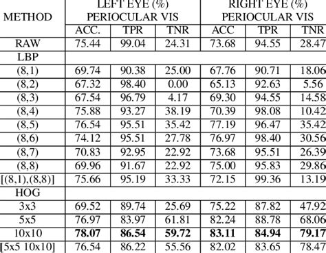 Results Of Gender Classification Using Cross Eye Database With Vis