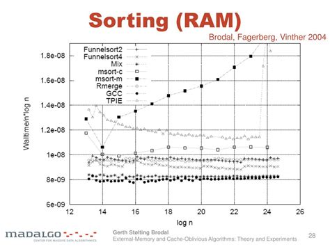 PPT External Memory And Cache Oblivious Algorithms Theory And Experiments PowerPoint