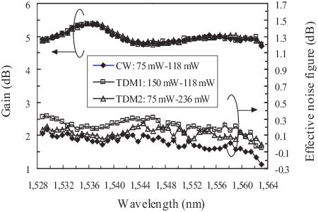 Gain And Effective Noise Figure Against Wavelength With CW Pump Download Scientific Diagram