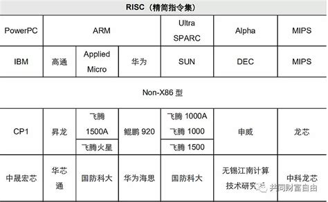谁说中国造不出芯片，risc V架构将开启新的自主芯片时代 中国没有自主的芯片，实质上是没有自己的大规模应用的芯片架构。目前主流的架构是x86